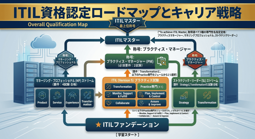 ITIL 4とVersion 5を徹底比較！難易度・ロードマップとキャリア戦略